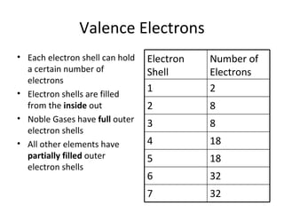How to draw bohr diagrams (slideshare) | PPT