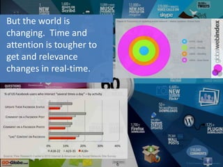 How to drive engagement in an always on marketing world | PPT