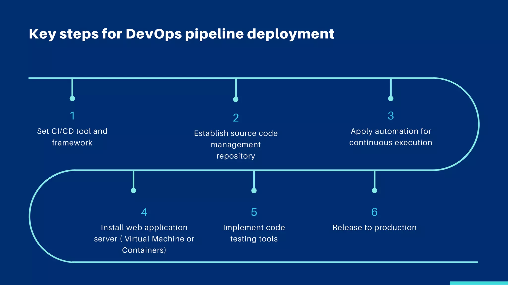 How To Effectively Build An Initial Level DevOps Pipeline.pdf | Cloud Computing | Internet