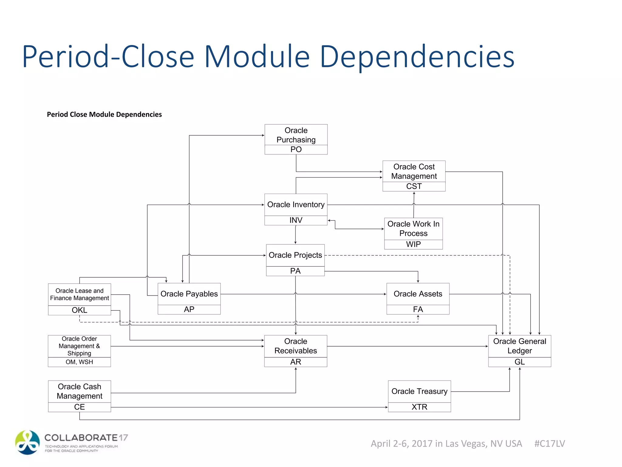 How to efficiently handle period-close process in Oracle EBS R12.pdf ...