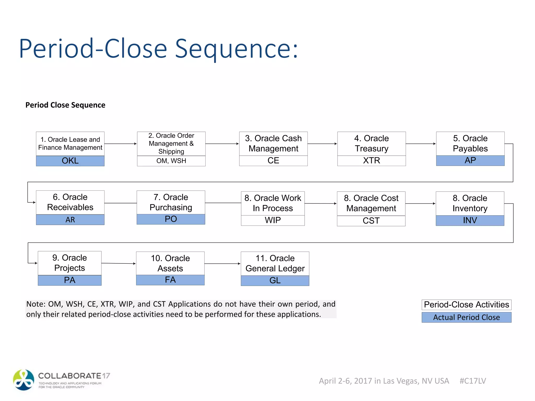 How to efficiently handle period-close process in Oracle EBS R12.pdf | Business Accounting ...