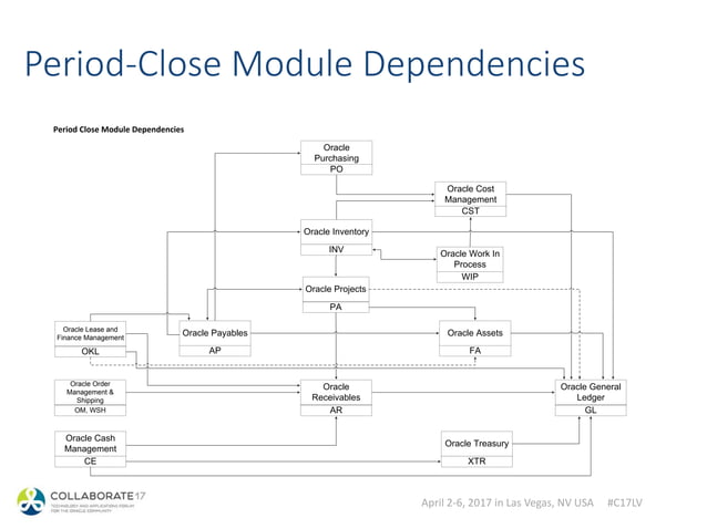 How to efficiently handle period-close process in Oracle EBS R12.pdf | Business Accounting ...