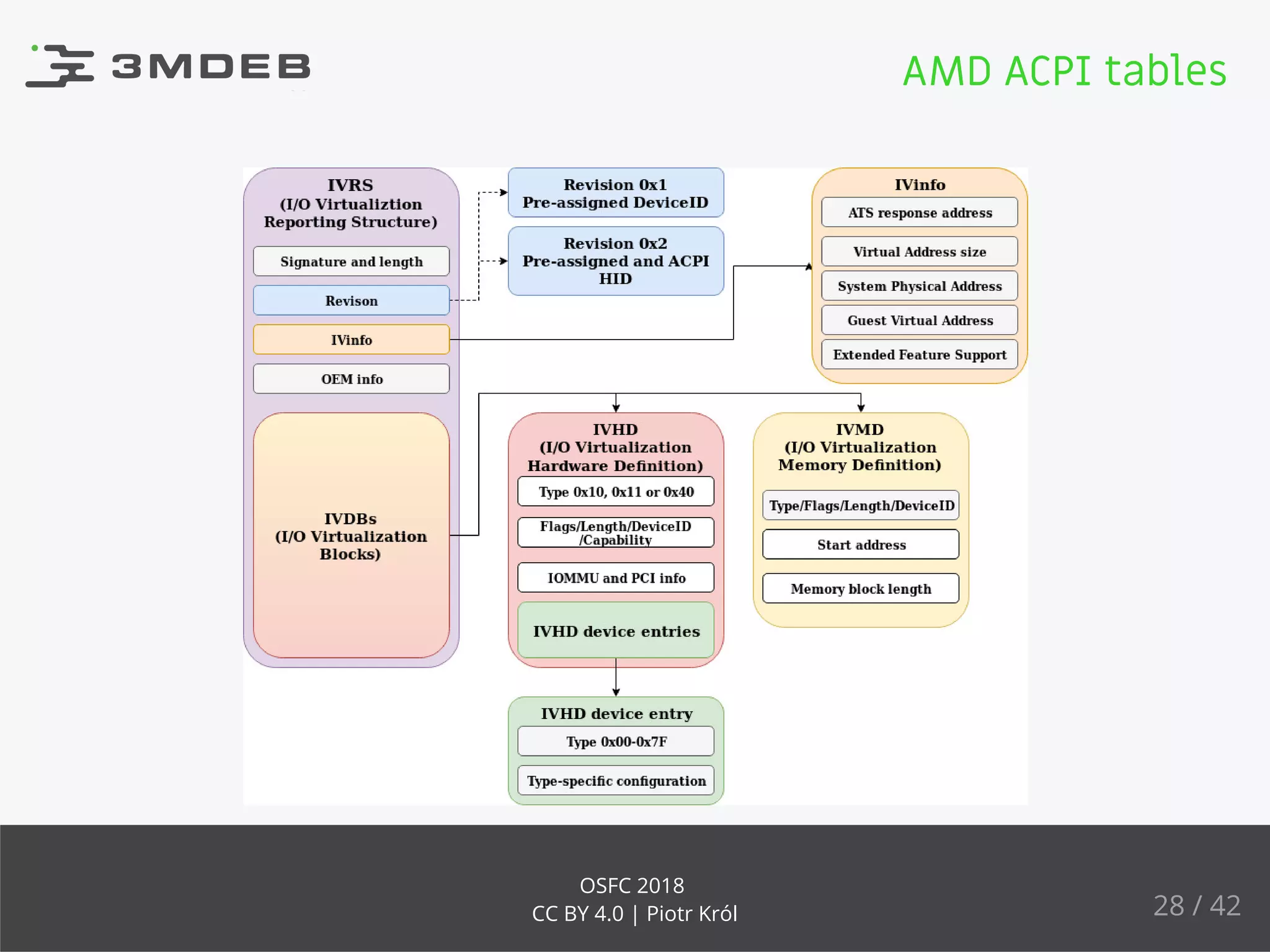 How to enable AMD IOMMU in coreboot? | PDF