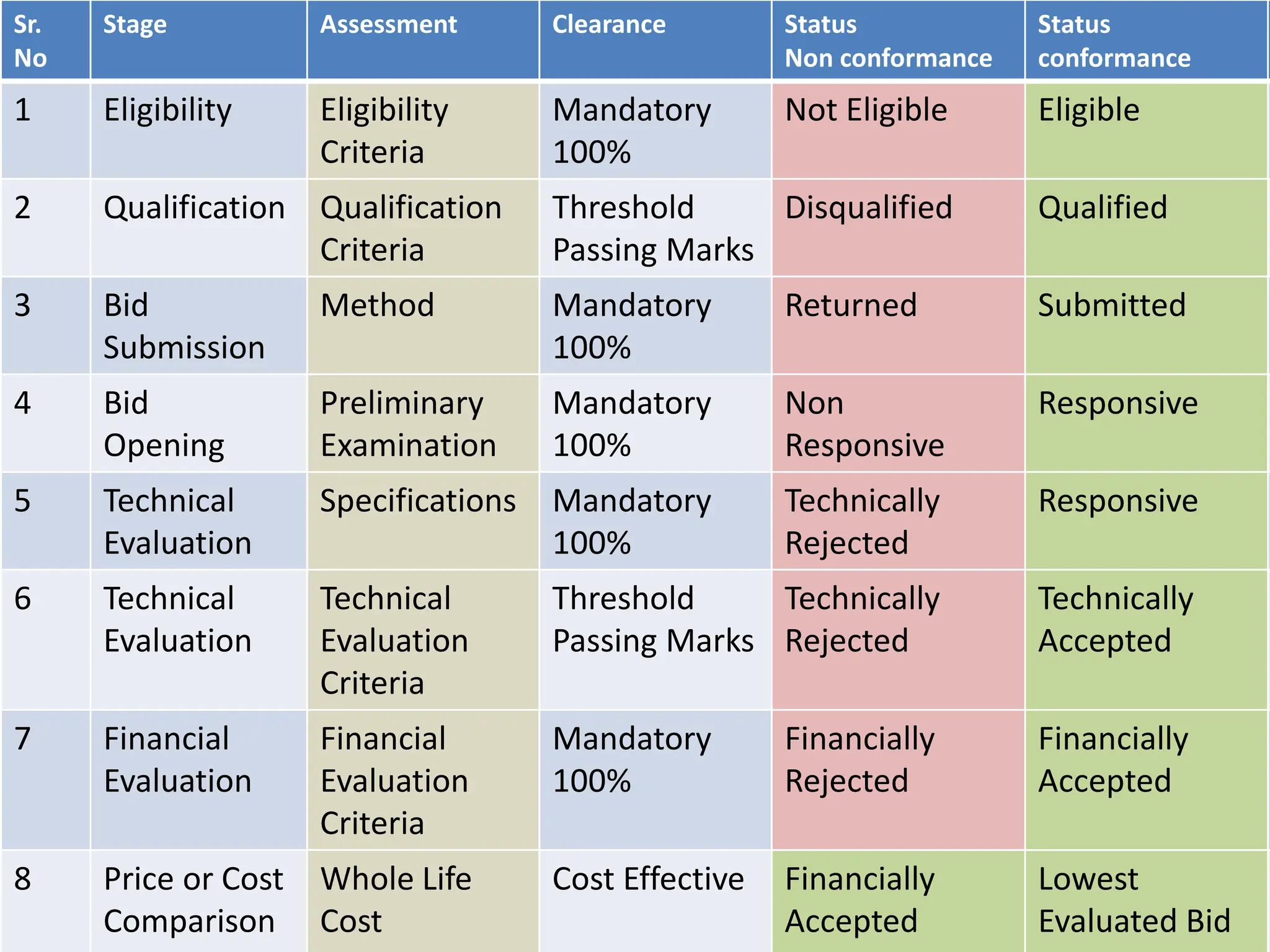 How to Evaluate Bids in procurement.pptx