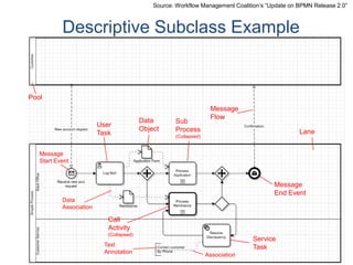 How To Explain BPMN To Business Users | PPTX | Business | Business and ...