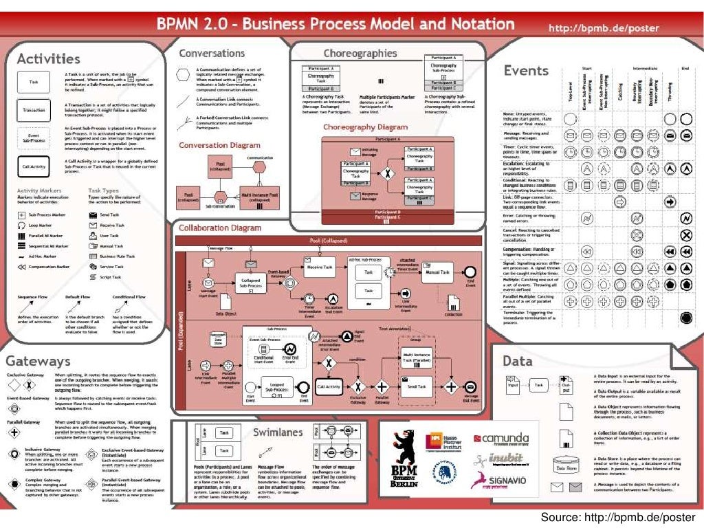 How To Explain BPMN To Business Users