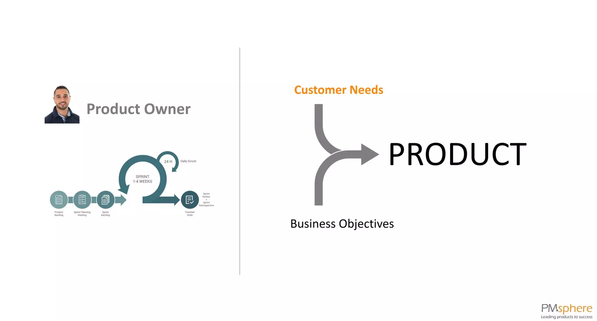 How to explain WHAT is product management, and what it is not... | PPT