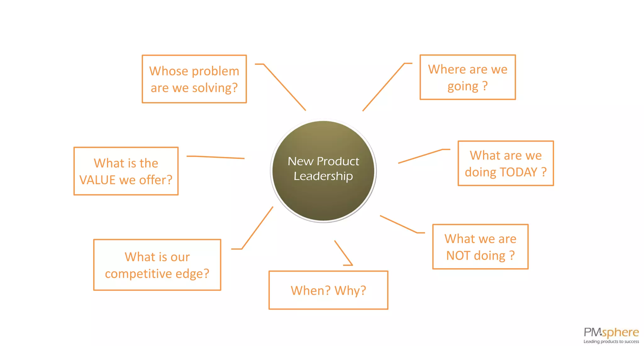 How to explain WHAT is product management, and what it is not... | PPT ...