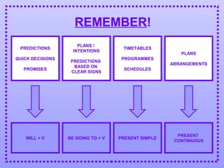 How to express the future | PPT