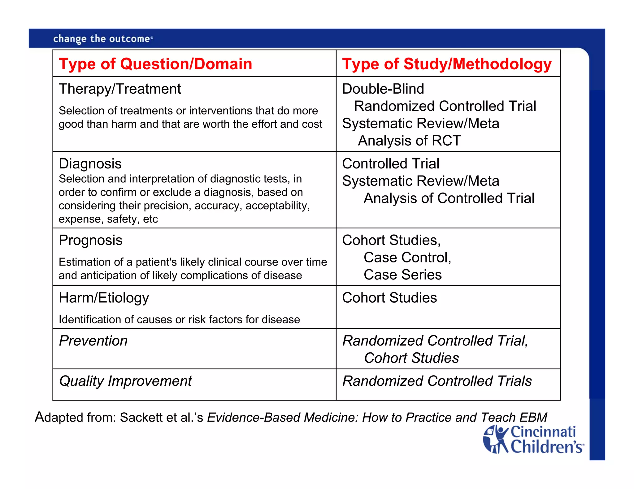 How to form a clinical question. cincinnati childrens | PDF