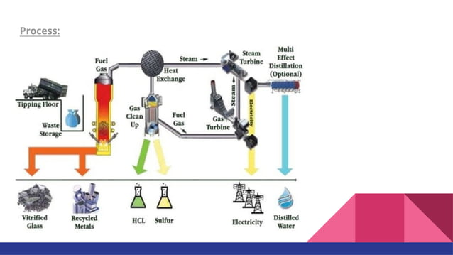 How to Generate Electricity by Trash, Plastic, Non- Biodegradable Waste ...