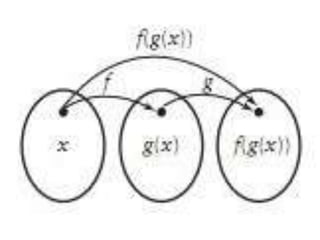 Form of a Composite Function | PPTX