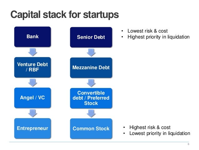 How To Raise Capital: Understanding Your Funding Stack & Optimizing Y…