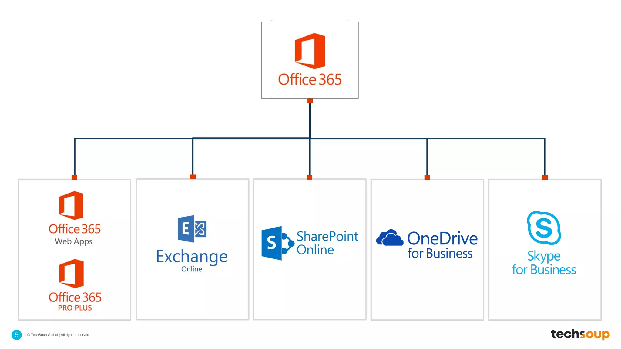 How to Get Nonprofit Office 365 Cloud Subscriptions | PPT