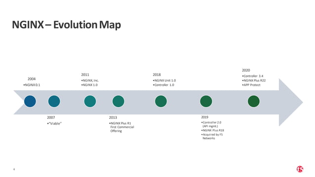 How to Get Started With NGINX | PPT