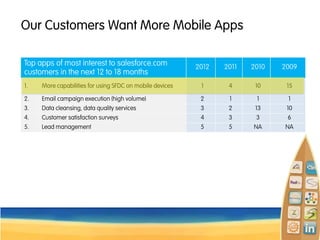 Summer of Mobile #2: How to Go Mobile on the Salesforce Platform | PPT