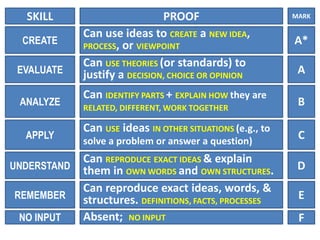 How to Grade Cognitive Writing Skills in Student Writings | PPSX