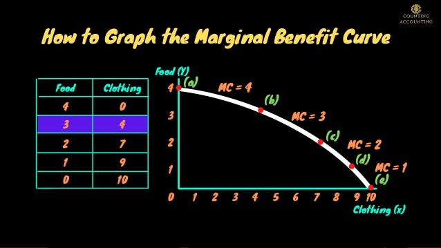 How to Graph the Marginal Benefit Curve & Make Production Decision ...