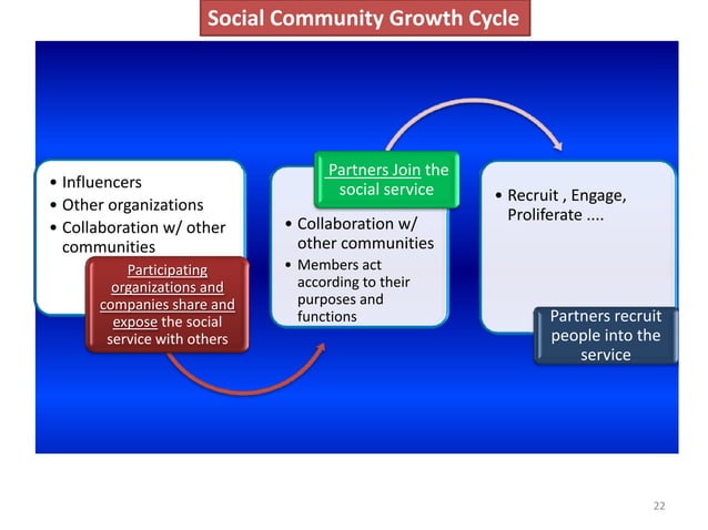 How to Grow your own Social Media Ecosystem