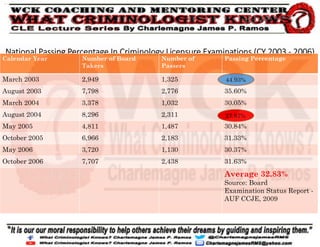 How to hurdle the Criminologist Licensure Examination with RA 11131 by Charlemagne James P ...