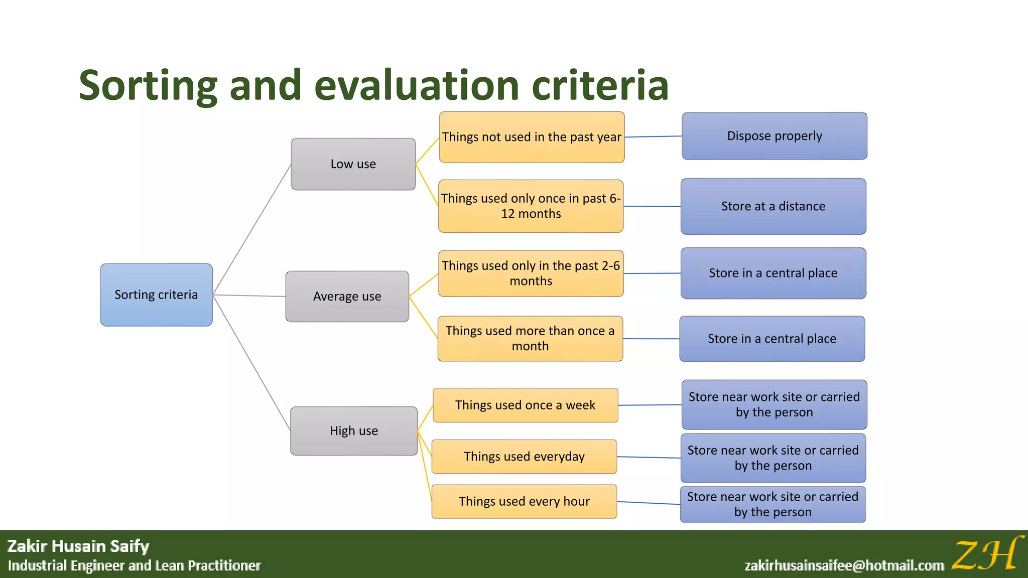 How to implement 5 s | PPTX