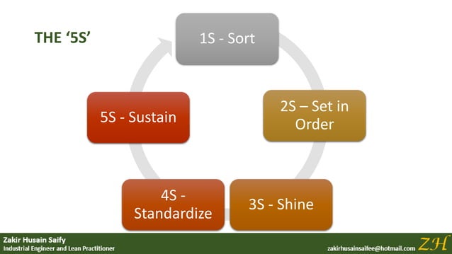 How to implement 5 s | PPTX