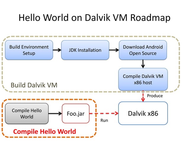 How to implement a simple dalvik virtual machine | PPTX