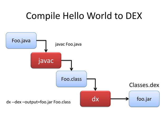 How to implement a simple dalvik virtual machine | PPT