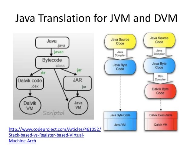 Dalvik Virtual Machine Android Free Download Multiprogramtags