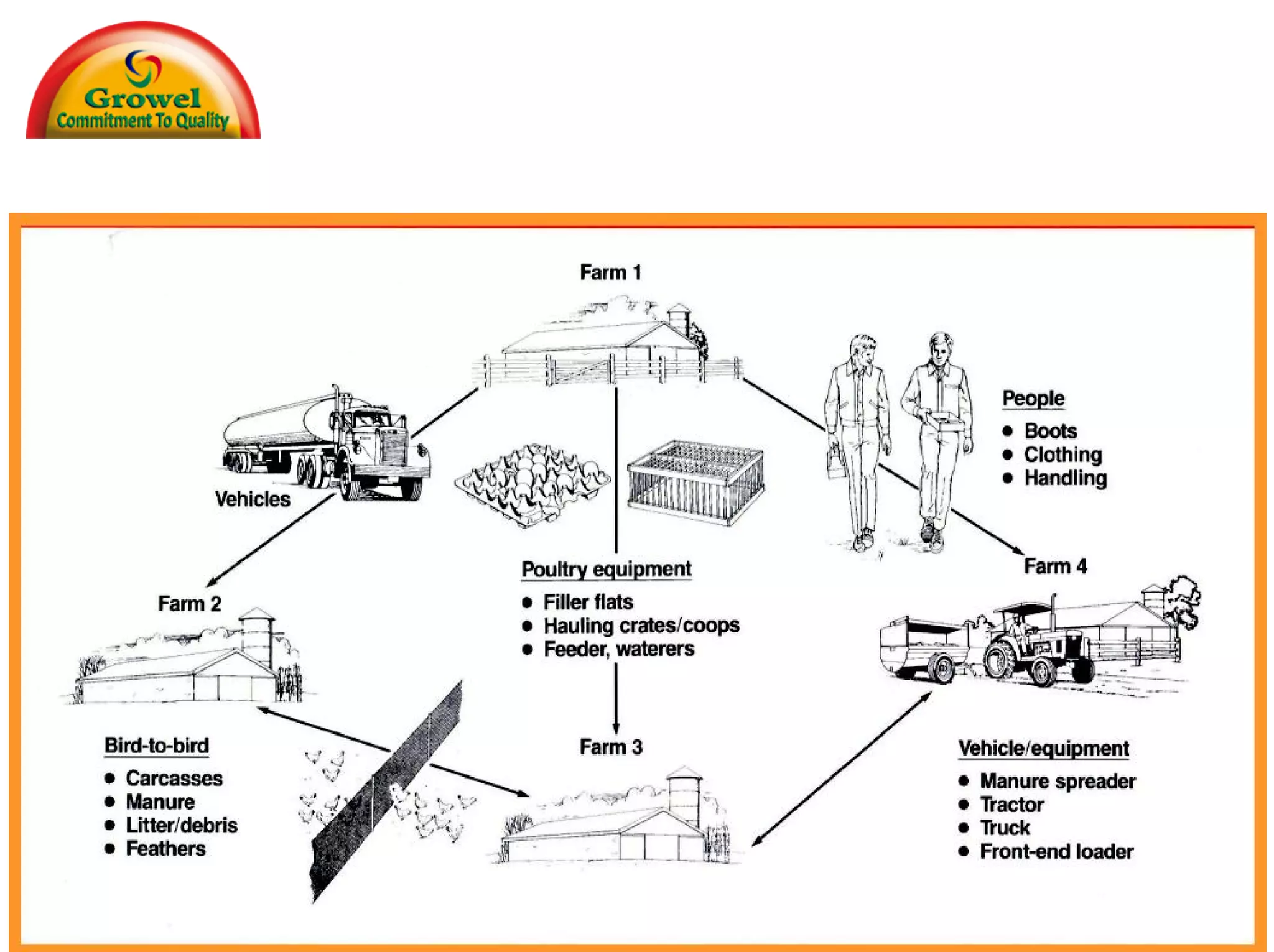 How To Implement Bio-Security in Poultry | PPT