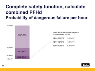 How to Implement Functional Safety in Mobile Machinery IQAN MC4xFS ...