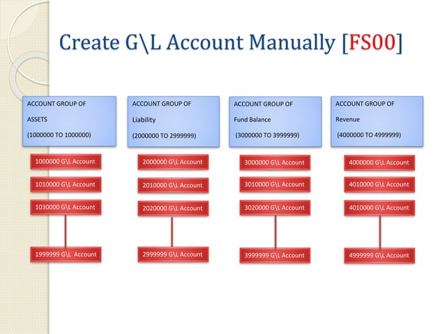 How to implement general ledger | PPT | Free Download