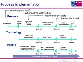 How to implement ITSM as a program in the real world | PDF