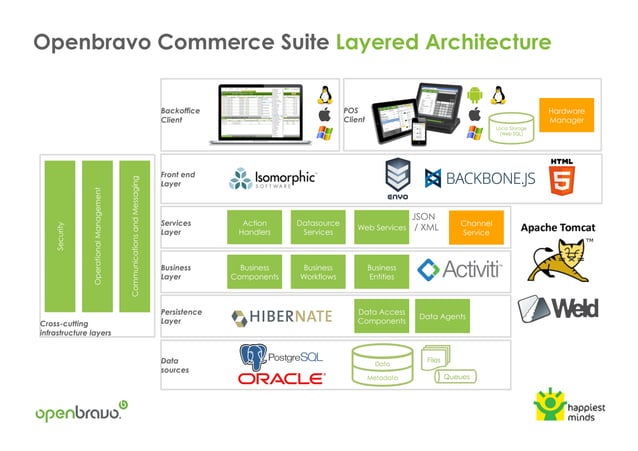 How to implement omnichannel architecture