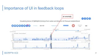 How to Improve Data Labels and Feedback Loops Through High-Frequency Sensor Anomaly Detection by ...