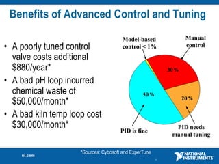 How To Improve PID | PDF