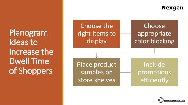 How to Increase Dwell Time of Shoppers with Planograms.pptx