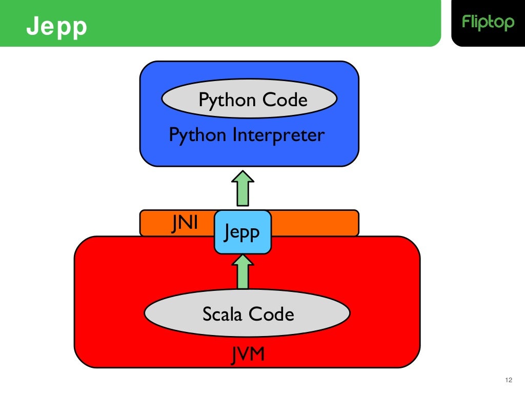 [PyCon 2014 APAC] How to integrate python into a scala stack to build…
