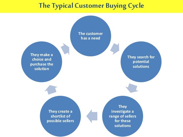 How to Integrate your Content into your Customers Buying Cycle Today