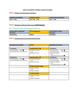 Arterial Blood Gas Chart