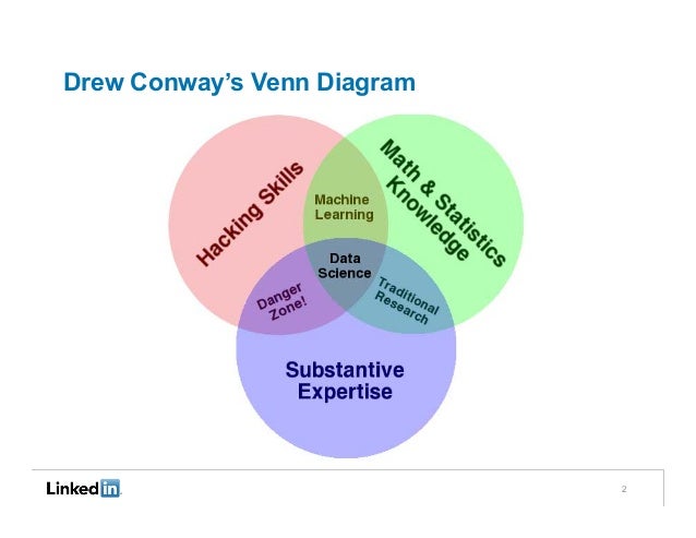 Drew Conway’s Venn Diagram 2