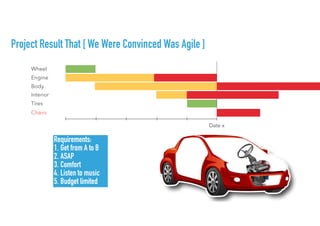 How To Iterate In Agile? | PPT