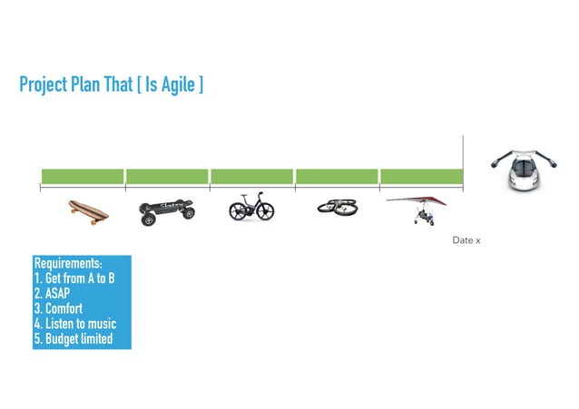 How To Iterate In Agile? | PPT