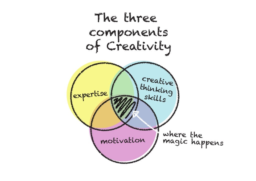 The Three Components Of Creativity