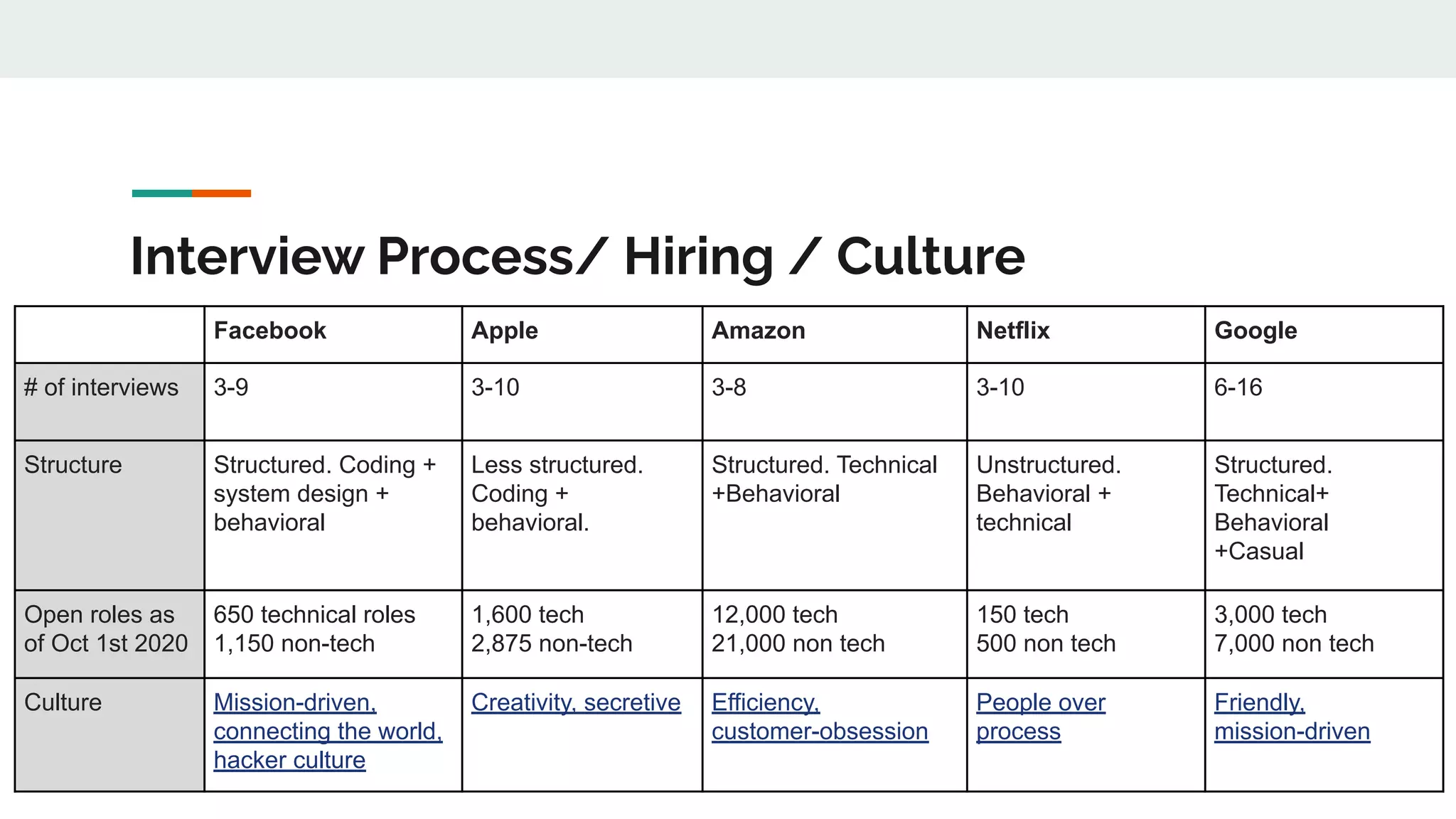 How to land a FAANG job by Misha Yurchenko | PPT