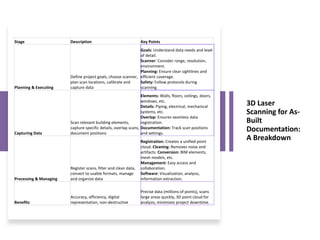 How to Leverage BIM and 3D Laser Scanning for As-Built Documentation | PPTX