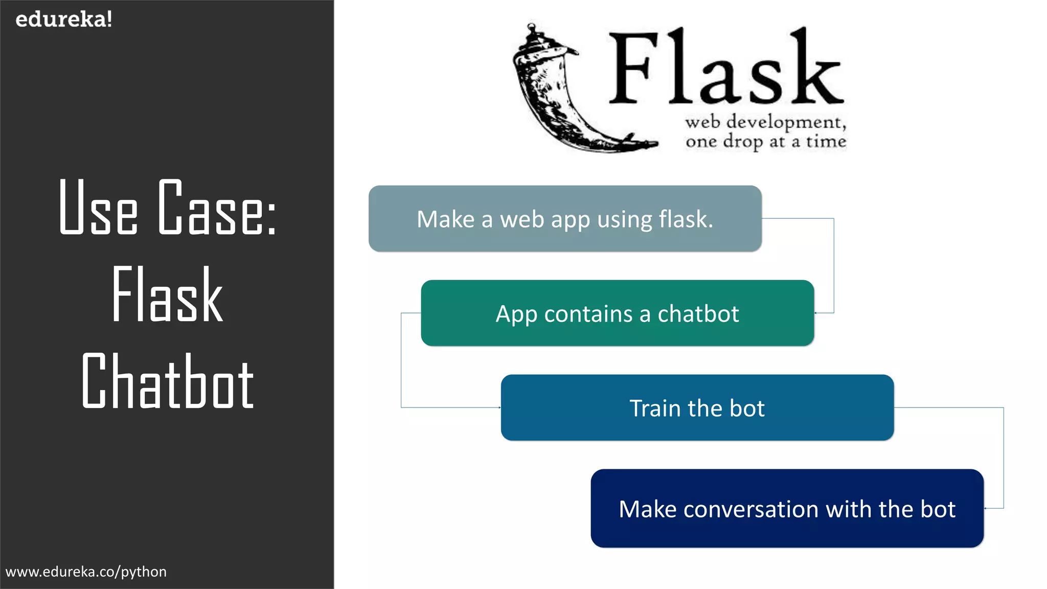 How to Make a Chatbot in Python | Edureka | PDF