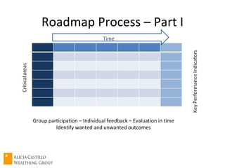 How To Make A Roadmap | PPT | Business | Business and Finance