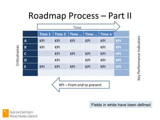 How To Make A Roadmap | PPT | Business | Business and Finance