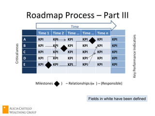 How To Make A Roadmap | PPT | Business | Business and Finance
